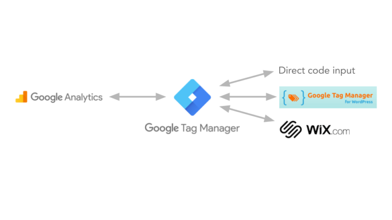 What Is Google Tag Manager & Why You Should Use It | Web3