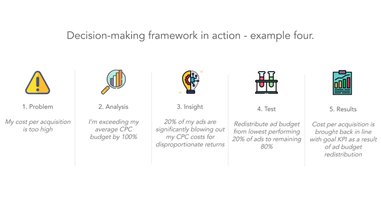 What is Data Driven Decision Making & How it Can Help You Grow Faster