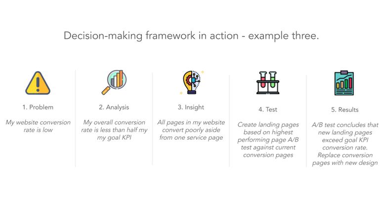 What is Data Driven Decision Making & How it Can Help You Grow Faster