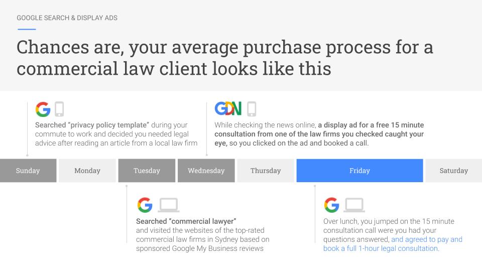 Understanding Your Customer's Journey For Your Law Firm - Web3 Digital ...