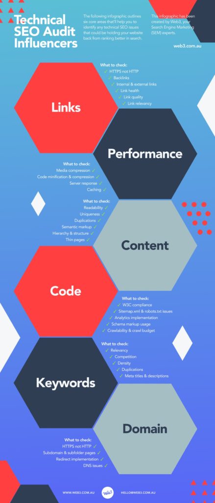 How to Perform a Technical SEO Audit in Under One Hour | 2022 Updated